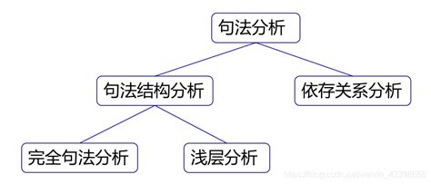 Nlp 句法分析句法分析主要面临哪些困难 Csdn博客