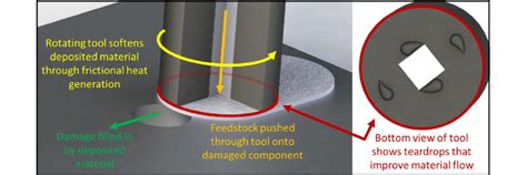 Schematic Of Afsd Process Shows Repair Capabilities Download