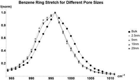 Normalized Raman Shift Of The 992cm−1 Ring Stretch Of Benzene For Bulk