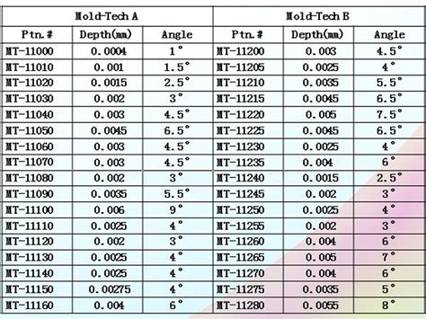 Mold Texturing Depth