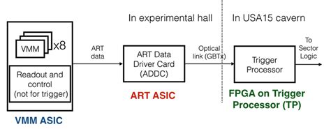 A Schematic View Of The NSW MM DAQ Data Flow Download Scientific Diagram