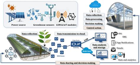 Domain Specific Iot Applications Iot Tutorial For Beginners