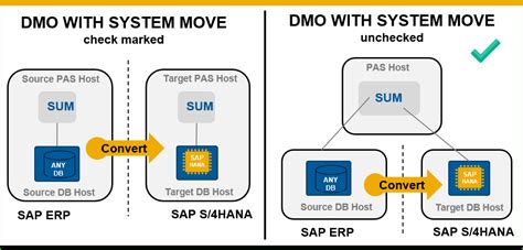 S HANA Conversion T M Using DMO From EHP Mss SAP Community