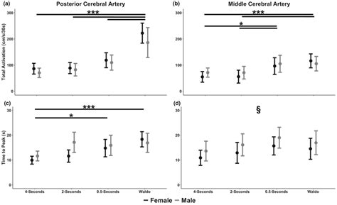 Mean ± 95 Confidence Intervals Of Total Activationthe Area Under The