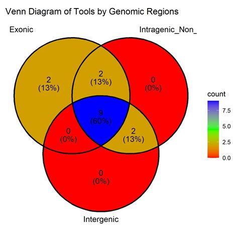 Venn Diagram In R Indicating Different Colour In Each Category Stack Overflow