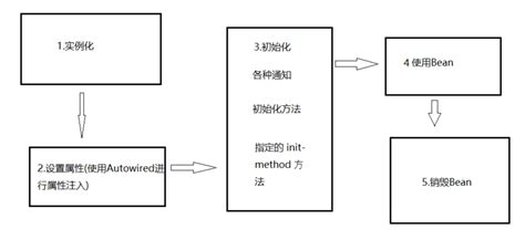 Bean的生命周期bean 的初始化生命周期阶段 Csdn博客