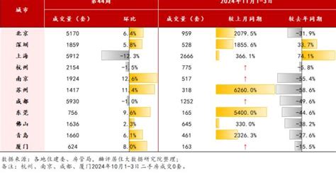 创年内新高！上周重点10城二手房成交量连续4周上升腾讯新闻