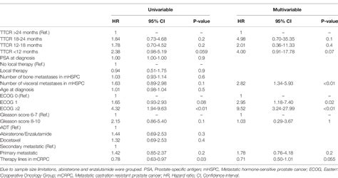 Table 1 From Impact Of Time To Castration Resistance On Survival In