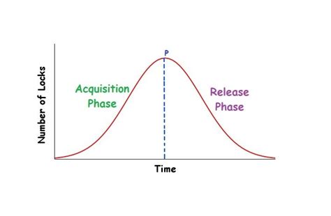 Two Phase Locking 2pl The Most Common Way To Enforce Conflict By
