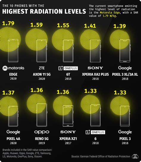 High Radiation Levels In Us