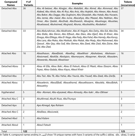 Compound Names With ‫أبو‬ Abu Abo Abou And Number Of Tokens And