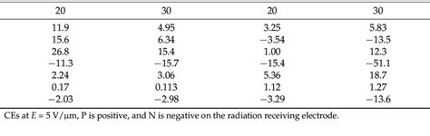 Errors Involved In The Calculation Of The Ces Using Various Definitions