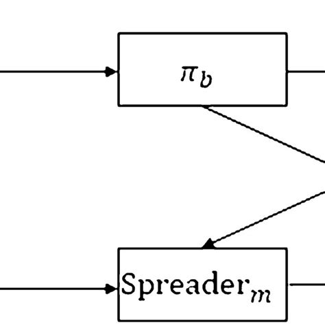 interleaving division multiple access idma transmitter structure
