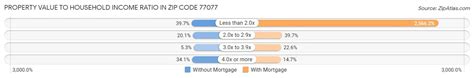 77077 Zip Code Zip Code 77077 Demographics In 2024 Zip Atlas