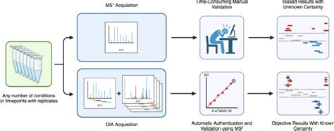 使用数据独立的采集方法自动进行氢 氘交换质谱数据分析 Nature Communications X Mol