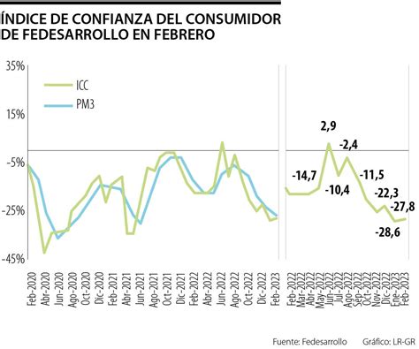 Índice De Confianza Del Consumidor Icc Últimas Noticias Económicas