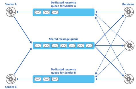 Asynchronous Messaging Primer · Script