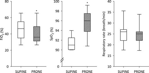 Fraction Of Inspired Oxygen Fio2 Oxygen Saturation Spo2 And Fraction Of Inspired Oxygen Fio2 Oxygen Saturation Spo2 And