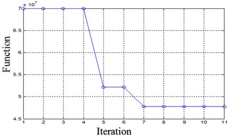 Optimization Of The Objective Function Download Scientific Diagram