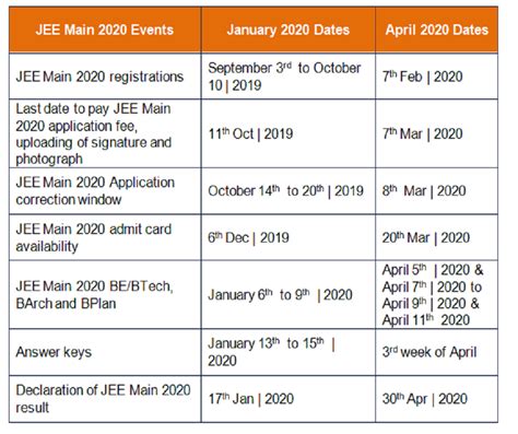 JEE Mains 2020 Exam Dates Exam Schedule Exam Aptitude And Reasoning