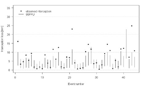 Observed Interception Loss Mm Of Precipitation And The 95 Prediction