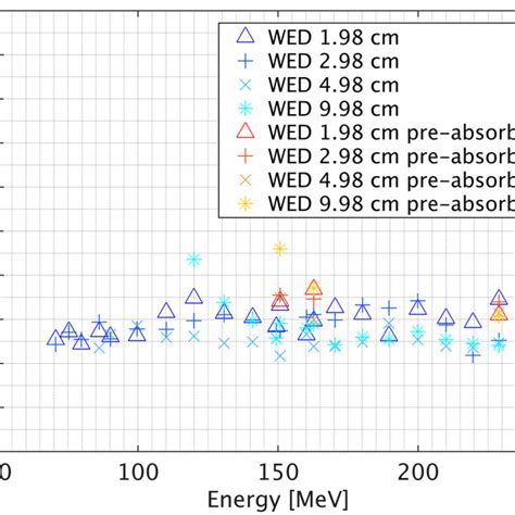 Difference Between Simulated And Measured Absolute Doses After The
