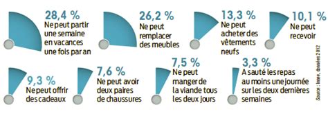 La Pauvreté Gagne Du Terrain Alternatives Economiques