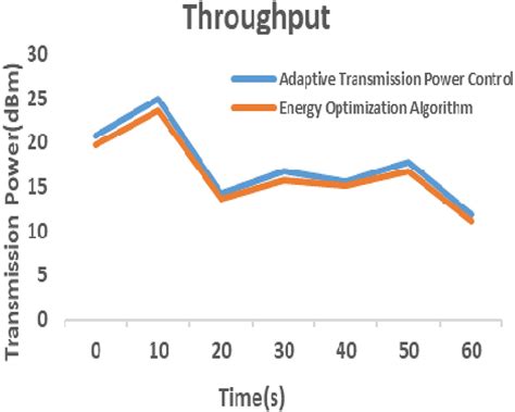 Throughput Comparison With Respect To Not Using Bandwidth Download