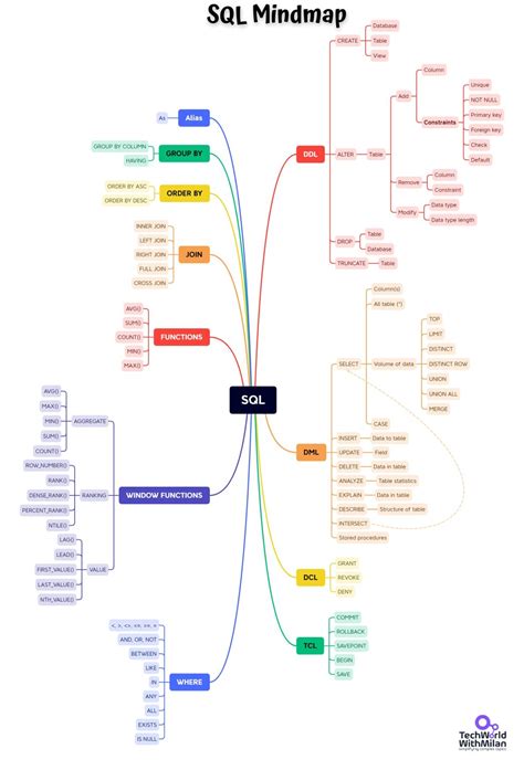 Sql Best Roadmap 2024 Samir Khan