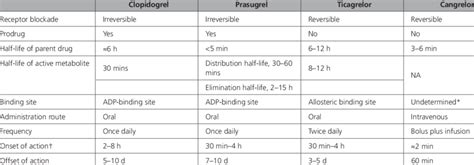 Pharmacological Properties Of P2y 12 Receptor Inhibitors Download Table