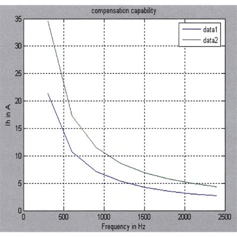 Peak Current Compensation Capability Of The Active Filter In Function Download Scientific