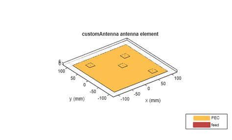 CustomAntenna Create Custom Antenna From Geometric Shapes MATLAB