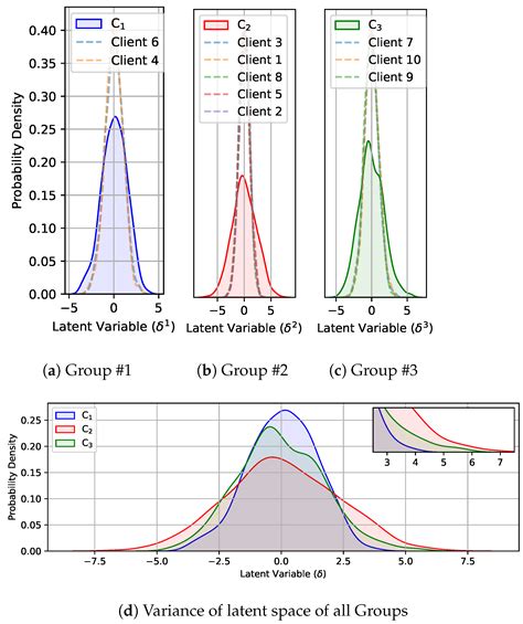 Enhancing Iot Healthcare With Federated Learning And Variational