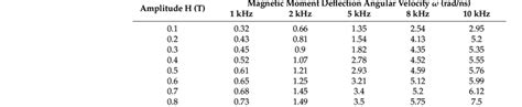magnetic moment deflection angular velocity ω of materials under