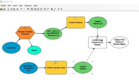 Arcgis Desktop Nested Iterator In Model Not Working Geographic