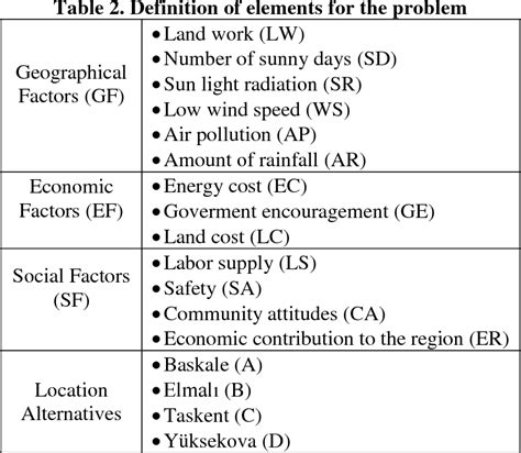 Table 2 From A Multiple Criteria Decision Making Method For Evaluating Solar Power Plant