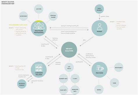 Stakeholder Map Diagram