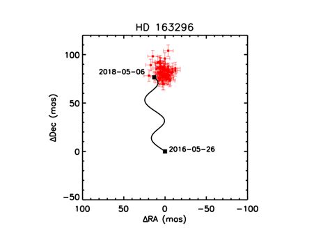 Differential Motion In Right Ascension And In Declination Of The