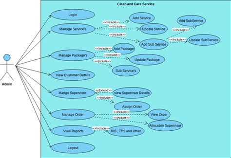 Admin Side Use Case Visual Paradigm User Contributed Diagrams Designs