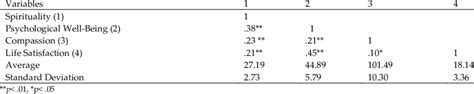 Pearson Product Moment Analysis Of The Relationships Between