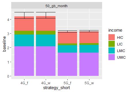 R Add Error Bar To Ggplot Stacked Barplot Without Using Dodge Stack Overflow