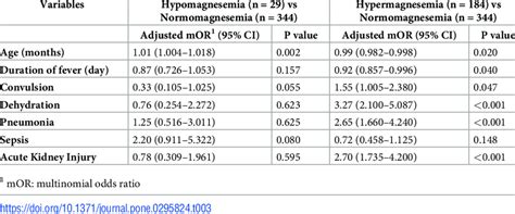 Association Of Hypomagnesemia And Hypermagnesemia With Normomagnesemia