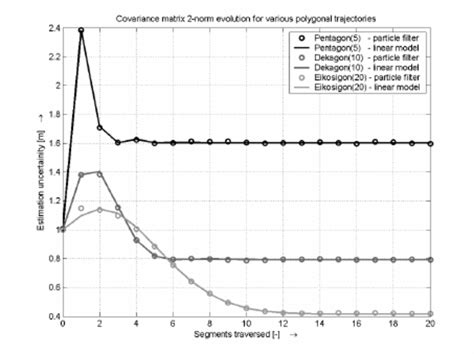 Comparison Of Linear And Nonlinear Model Download Scientific Diagram