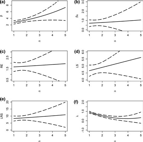 The Relationship Between Age Of First Reproduction α And A Download Scientific Diagram