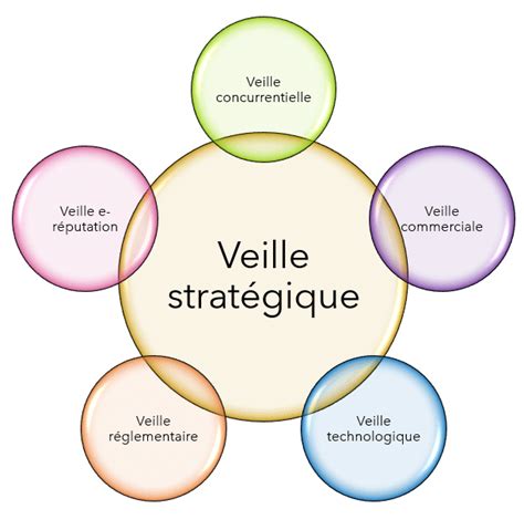 veille stratégique