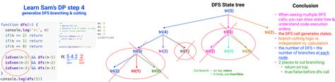 Dynamic Programming Part 1 The Importance Of Depth First Search In Dp