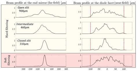 Line Section Of The Spatial Beam Profile Across The Slow Axis As