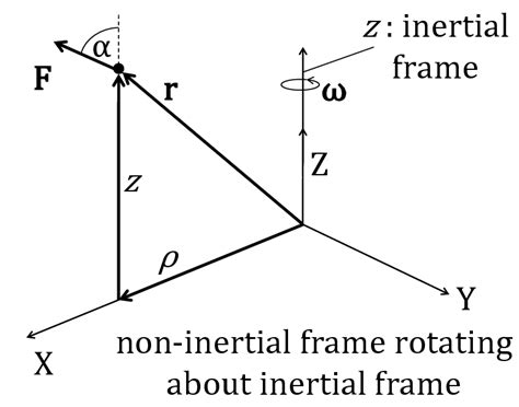 Rotating Polar Co Ordinate System Download Scientific Diagram