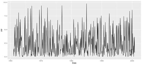 How To Plot Monthly Data Having In The X Axis Months And Years R Studio
