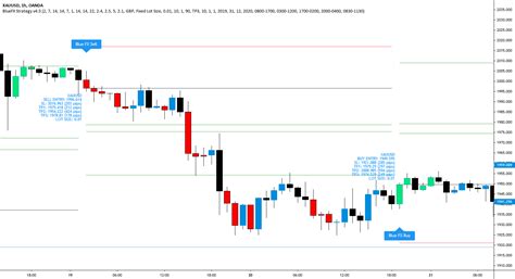 GOLD SELL CLOSED 400 PIPS For OANDA XAUUSD By Congibb TradingView